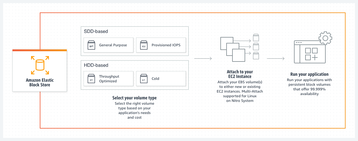 High-Performance Block Storage – Amazon EBS – Amazon Web Services